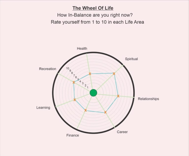 Wheel of Life: 7 Key Areas of Personal Development